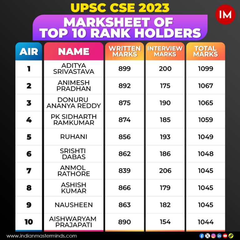 UPSC CSE-2023 Final Marks Out, Topper Aditya Srivastava Scored 1099; Download Marks Here - https ...