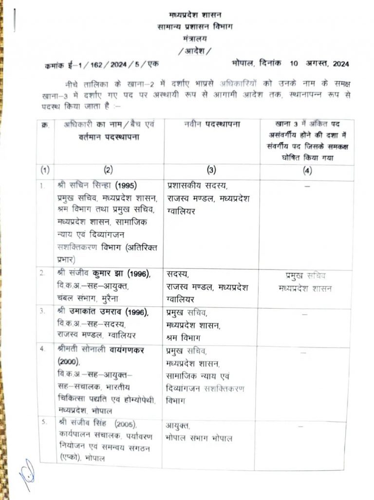 Major Bureaucratic Reshuffle In Madhya Pradesh, 33 IAS & 21 IPS ...