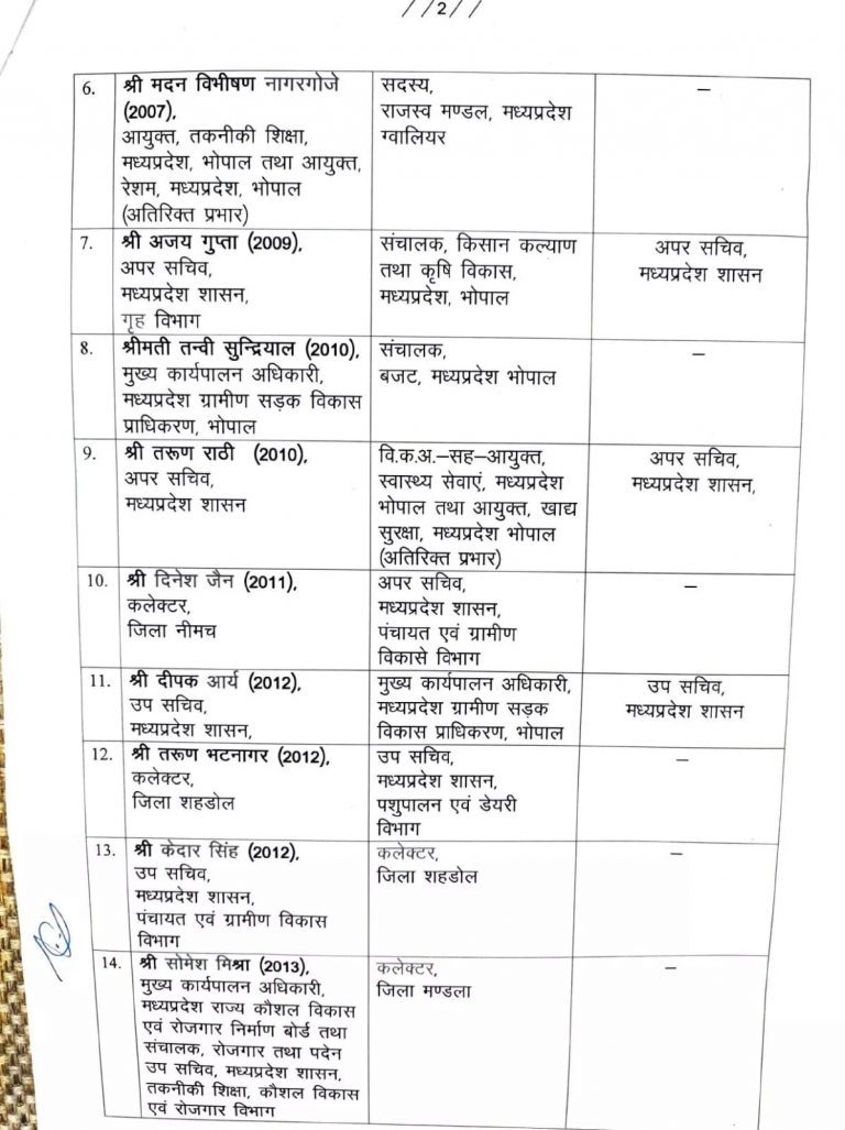 Major Bureaucratic Reshuffle In Madhya Pradesh, 33 IAS & 21 IPS ...