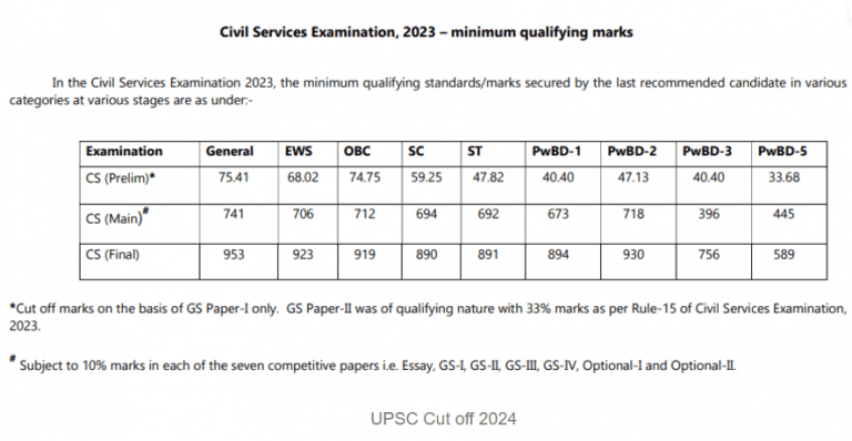 UPSC CSE 2024 Mains Result Out, 2845 Candidates Qualify, Full Details ...