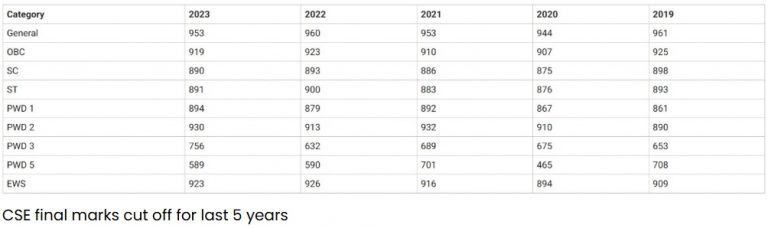 Analysis of UPSC CSE-2024: Shakti Dubey Tops With the Lowest Marks in ...