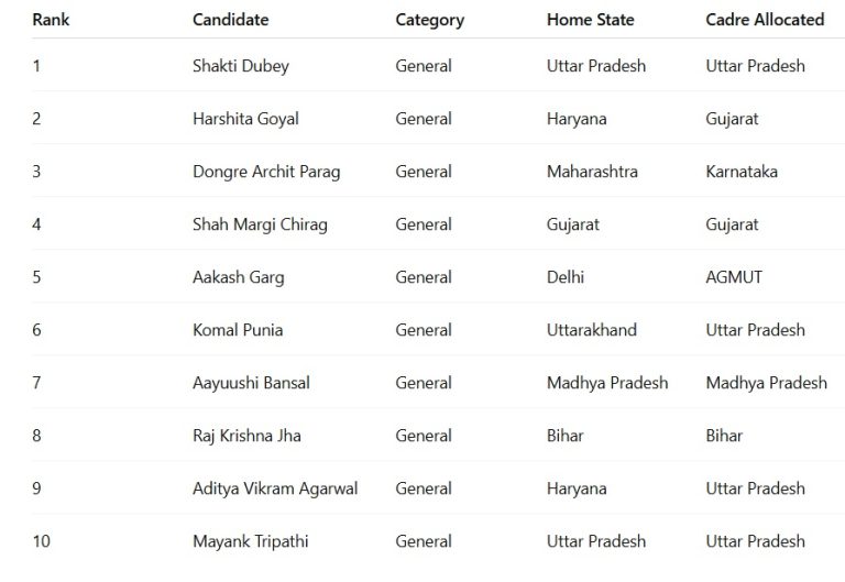 UPSC CSE 2024 Cadre Allocation: Shakti Dubey AIR 1 Gets UP, Harshita ...