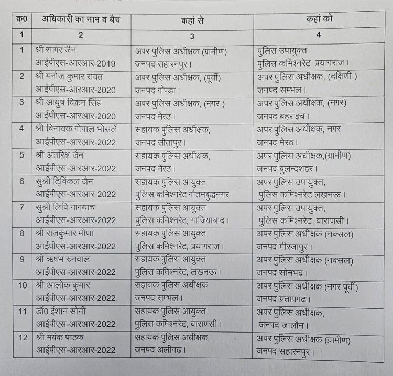 Uttar Pradesh Transfers 12 IPS Officers in Fresh Police Reshuffle ...